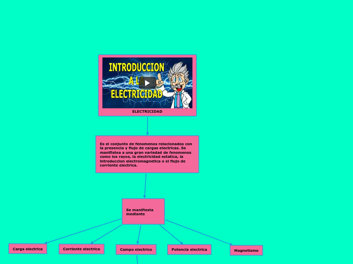 ELECTRICIDAD - Mind Map
